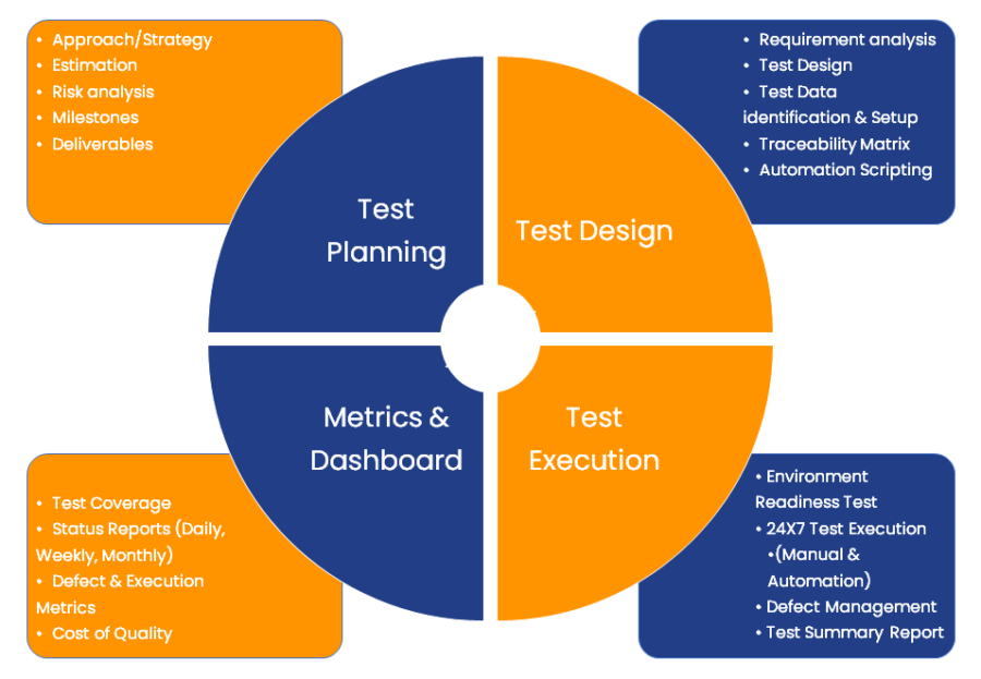 Functional Testing – Digital Transformation Services