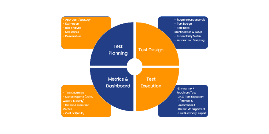Digital Transformation Services Usa India